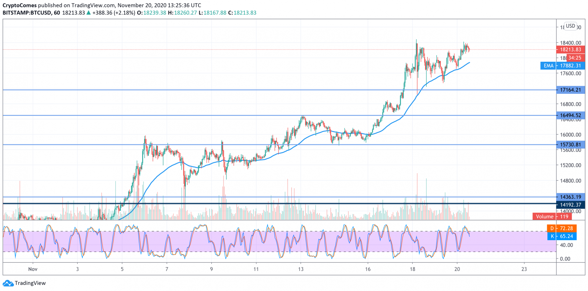 Bitcoin (BTC) Price Analysis for November 20 - U.Today